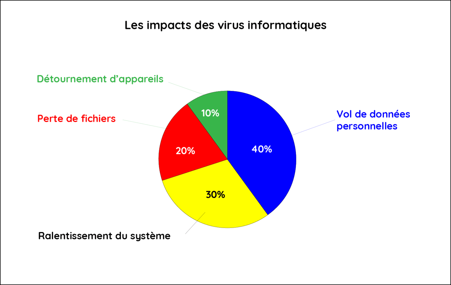 Virus informatique : Définition, Détection, Solution